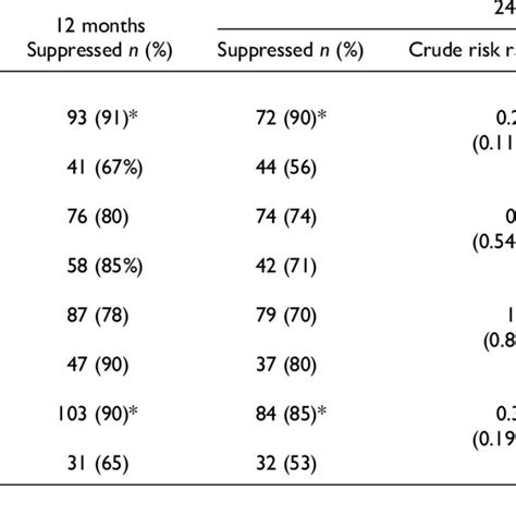 Differences In Viral Load Suppression Rates Download Scientific Diagram