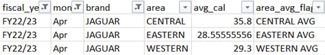Bigquery Sql Implementation Of Repeating The Values With All Column Except One Has Different