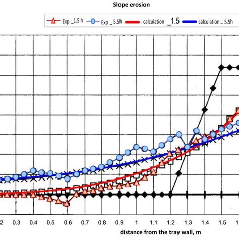 Slowing Down The Slope When Calculating The Diffusion Coefficient 6