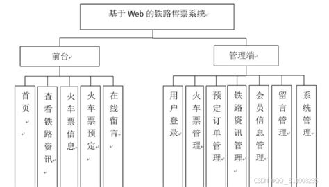 Pythonvue的火车票售票系统javanodejs 毕业设计火车票售卖系统前端 Csdn博客