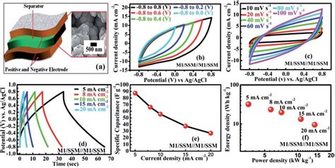 A Schematic Diagram Of The Symmetric Device B Cyclic Voltammetry