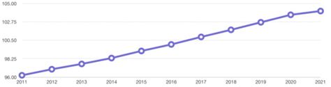 租金指數10年沒跌過 漲幅逾8％！業者：實際租金更高 Ettoday房產雲 Ettoday新聞雲