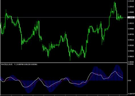 MACD Trad Indicator
