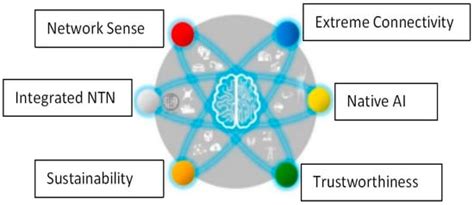 Sustainable Resource Allocation And Base Station Optimization Using