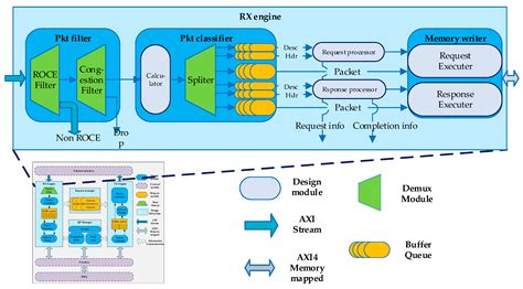 a high performance fpga based roce v2 rdma packet parser and generator