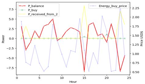 Using Stochastic Dual Dynamic Programming To Solve The Multi Stage Energy Management Problem In
