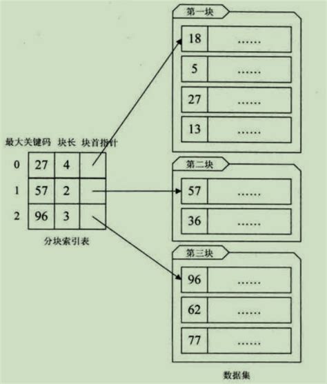 数据结构——三种线性索引and两种表【稠密索引 分块索引 倒排索引 多重表 倒排表】 Csdn博客