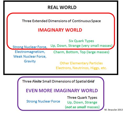 Quantum Field Theory String Theory And Predictions Part 4 Of Particular Significance