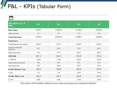 P And L Kpis Tabular Form Ppt Infographic Template Presentation PowerPoint Diagrams PPT