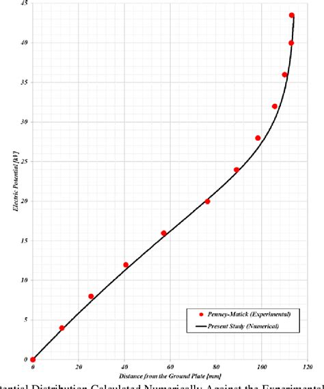 Figure 1 From A Numerical Analysis On The Submicron And Micron Sized