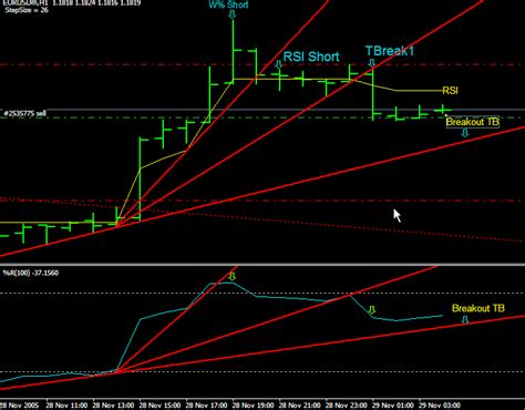 Trendlines And Divergence Strategies Easy Trading Strategy General Mql5 Programming Forum
