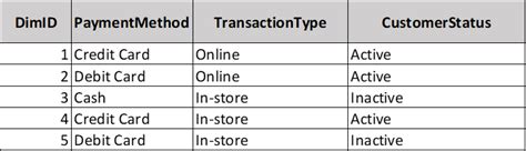 Data Warehousing And Dimensional Modelling — Part 1 Introduction By Atindra Ghosh Towards Dev