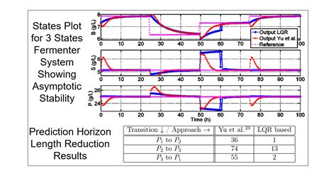 Discrete Time Nonlinear Controller Design With Guaranteed Asymptotic