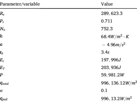 Numerical Values Of The Parameters Used For The Fem Analysis Download Scientific Diagram