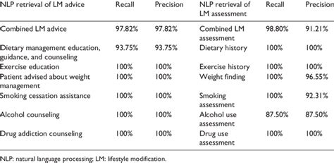 Recall And Precision Of Specific Types Of Lm Concepts Specific Lm Type