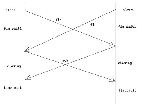 Posix网络开发常用api详解posix Api Csdn博客