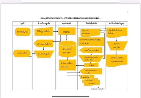 รับทำ วงจรค่าใช้จ่าย งานบัญชี ทำflow Chart ตามกิจกรรมที่กำหนด รับทำ