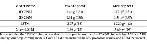 Table 3 From Fall From Height Detection Using Deep Learning Based On Imu Sensor Data For