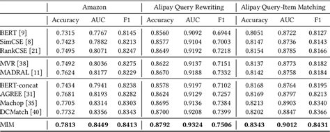 Table 2 From Multi Intent Attribute Aware Text Matching In Searching
