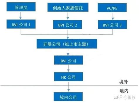 Vie架构即将合法化！vie与红筹架构到底要怎么理解？ 知乎