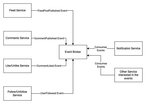 Event Driven Architecture The Hard Parts Events Vs Messages By Naresh Waswani Simpplr
