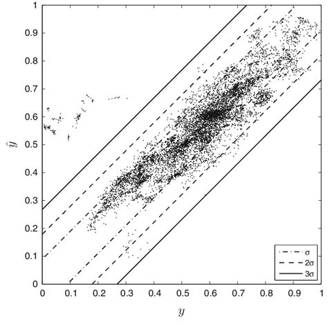 Correlation Diagram Of Measured And Predicted Energy Consumption The Download Scientific