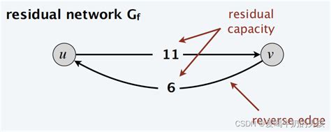【算法设计与分析】网络流capacity Scaling Algorithm Csdn博客 【算法设计与分析】网络流capacity Scaling Algorithm Csdn博客