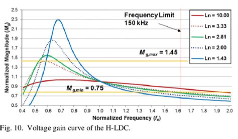 Ldc Schemes Of The Proposed System Download Scientific Diagram