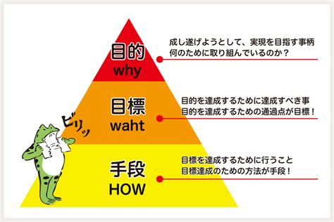 目的と目標の違いの検索結果 事業計画書 自己改善 リーダーシップの育成
