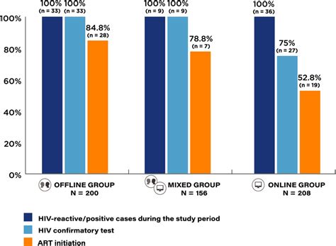 Hiv Testing And Linkage To Antiretroviral Treatment Art Cascade Among Download Scientific