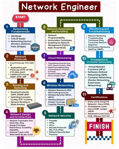 Network Engineer Praphul Mishra