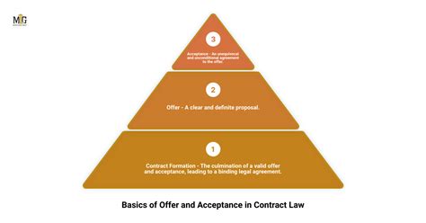 Beginners Guide To Offer And Acceptance In Contract Law Moton Legal Group Top Attorneys In