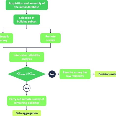 Proposed Data Collection Framework Icc Comb And Icc Req Are The Download Scientific Diagram