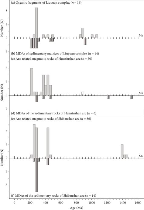 Histograms Of The Magmatism And Sedimentary Rocks Of The A B Liuyuan
