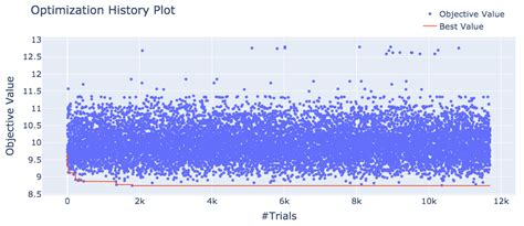Selecting Hyperparameter Values With Sequential Human In The Loop Search Space Modification