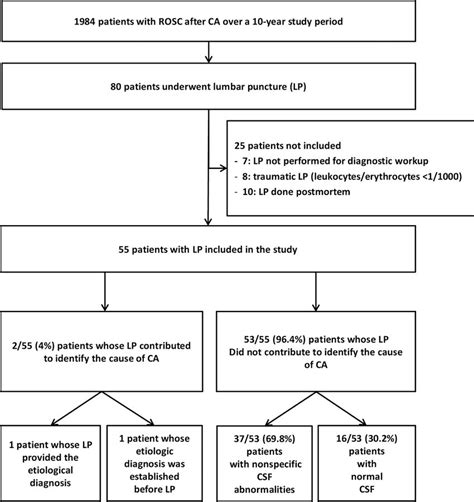 Patient Flow Diagram Rosc Return Of Spontaneous Circulation Ca Download Scientific Diagram