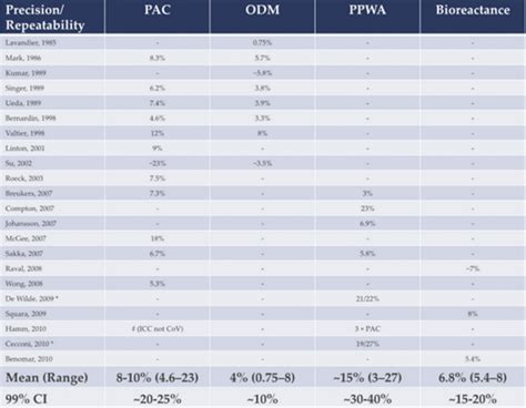 New Accuracy And Precision