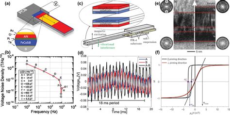 A Typical Structure Of A Cantilever Type Thin Film Me Sensor B Download Scientific Diagram