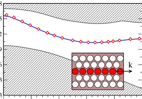 Dispersion Relations For The Propagating Guided Modes Of Waveguiding Download Scientific