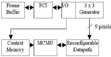 Figure 1 From A Run Time Reconfigurable Datapath Architecture For Image