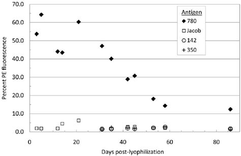 Lyophilization Time Course Assay With Yeast Scfv Clone 780 23 One Download Scientific Diagram