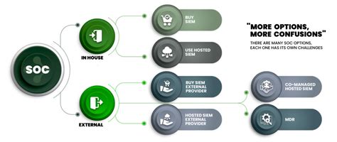 Soc Monitoring Options Castellum Labs