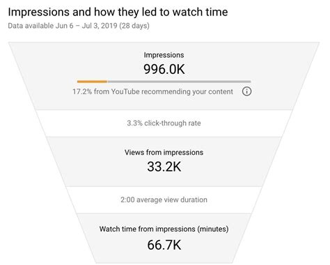 How The Youtube Algorithm Really Works In 2022