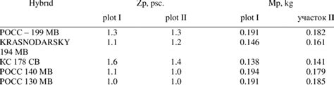 Biometric Indicators Of Corn Hybrids Mp Average Weight Of Ears Zp
