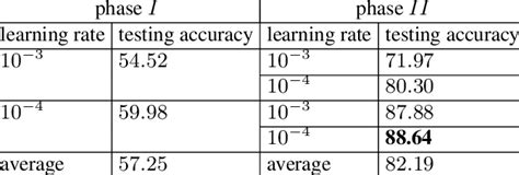 Strategy Ii Testing Accuracy For Different Configura Tion Of Learning Download Scientific