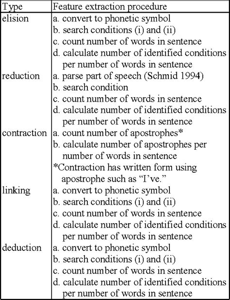 Table 1 From A Listenability Measuring Method For An Adaptive Computer Assisted Language