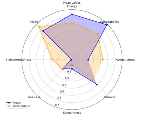Github Lem1617spotify Hit Song Prediction This Project Aimed At