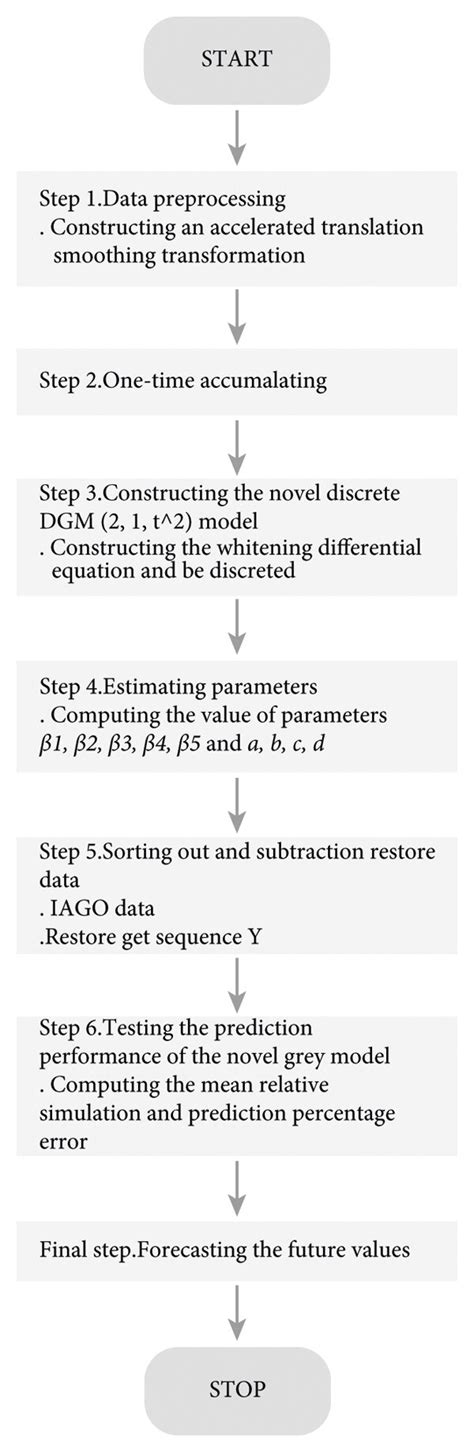 flow chart of the algorithmic steps download scientific diagram