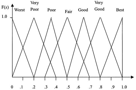 fuzzy numbers for approximating linguistic effect rating values
