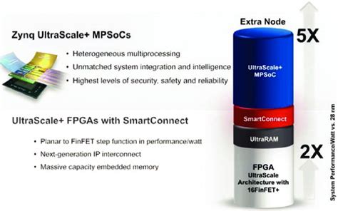 Xilinx 16 Nm Ultrascale Fpgas And Zynq Ultrascale Mpsocs Offer